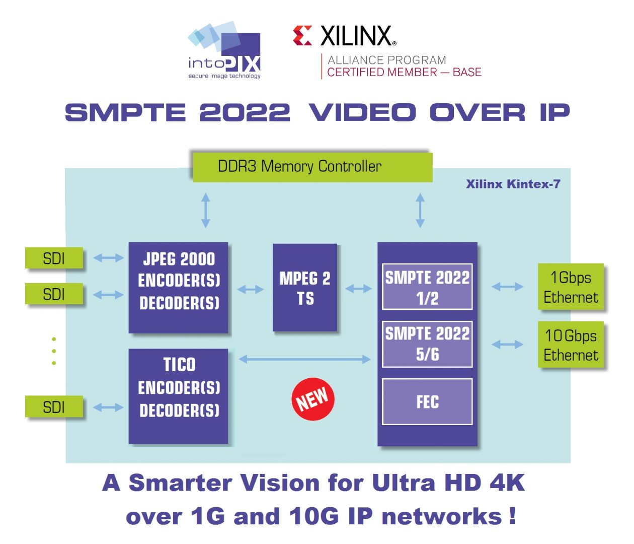 Xilinx encapsule les flux vidéo sur IP Ethernet - Electroniques