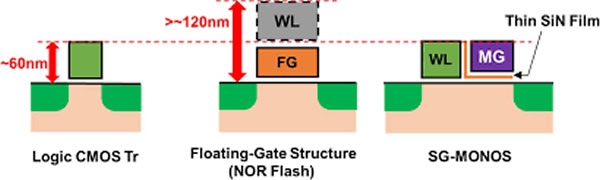 Renesas planche sur la flash MONOS en process FinFET - Electroniques